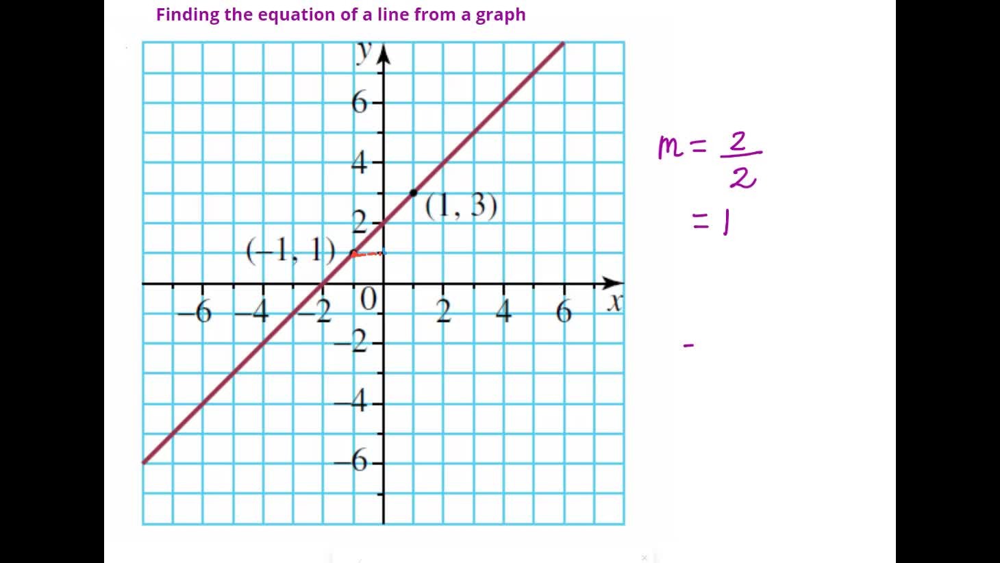 Finding the equation of a line from its graph - ClickView