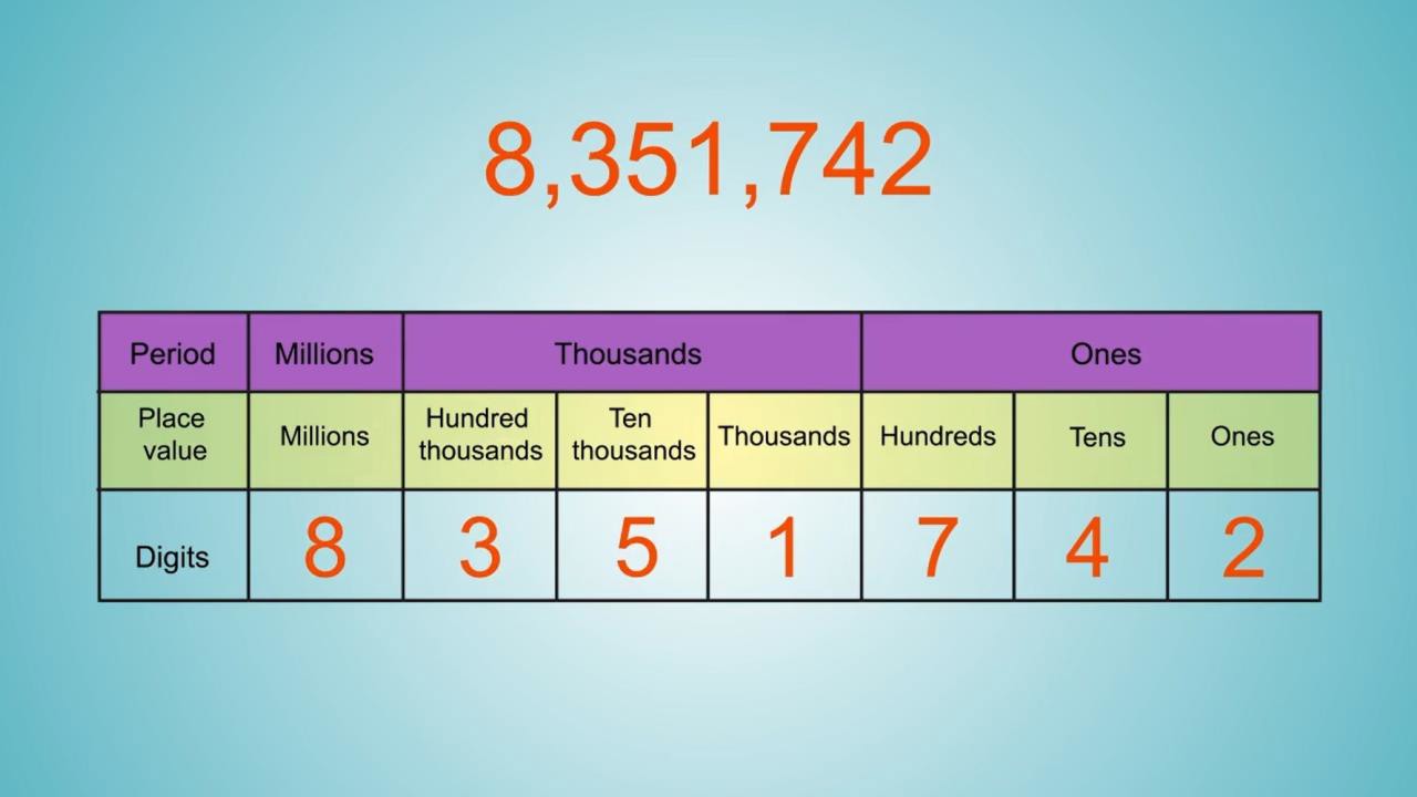 7 and 8 Digit Numbers Video & Resources | ClickView