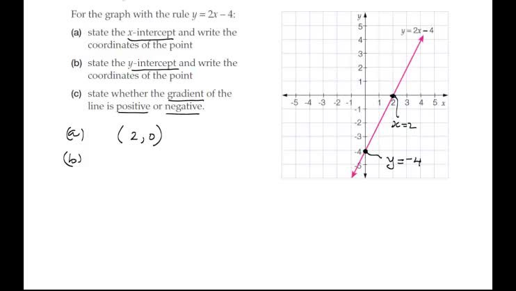 Finding intercepts and direction of gradient - ClickView