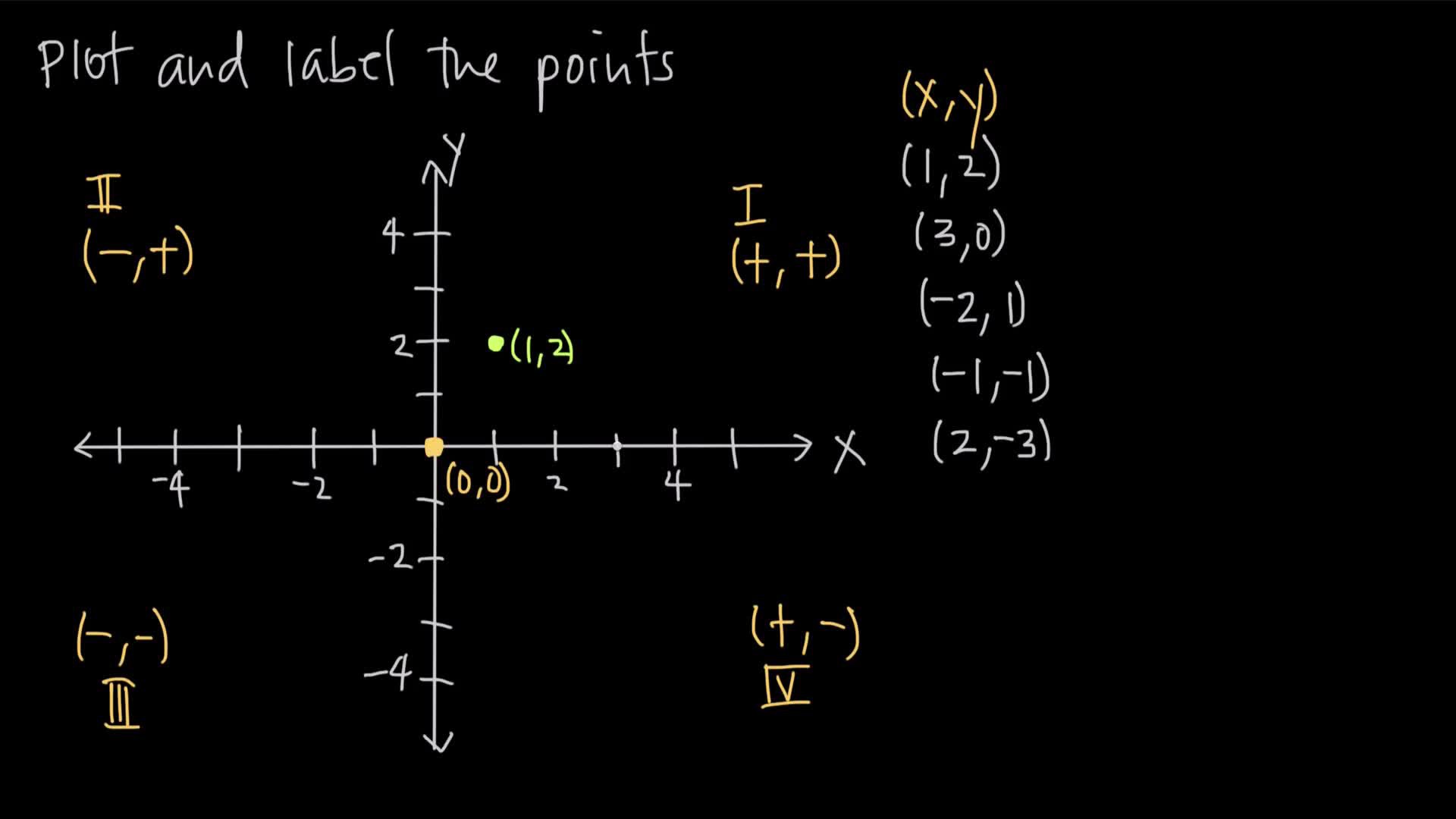 Cartesian Coordinate System Video And Resources Clickview