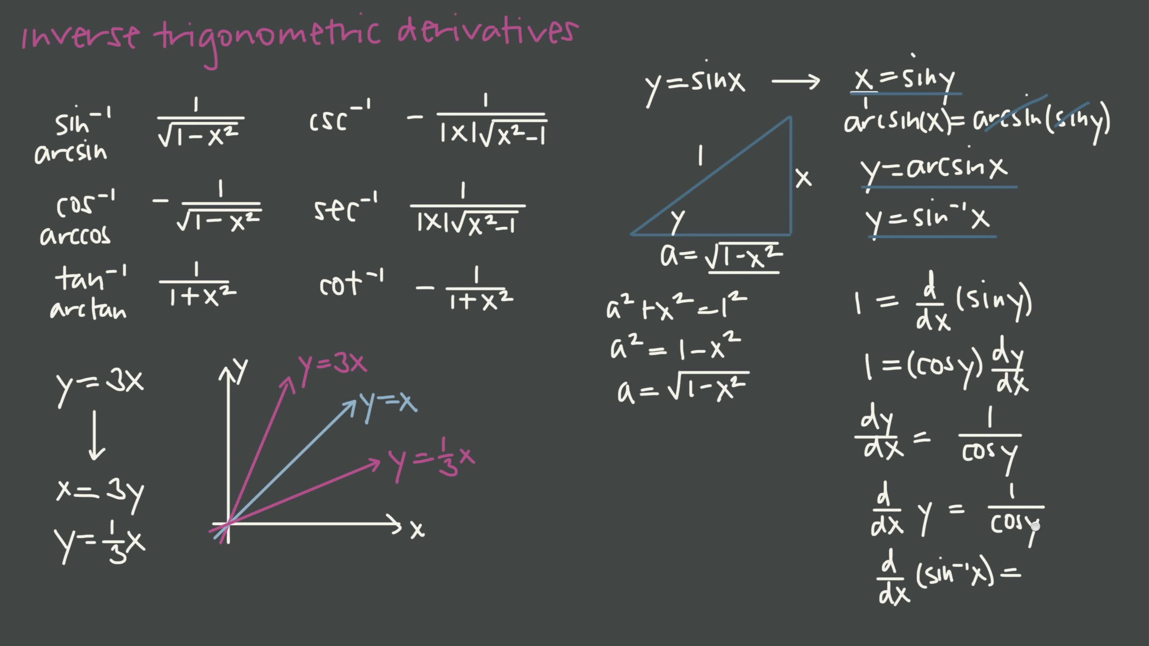 Inverse Trigonometric Derivatives | ClickView