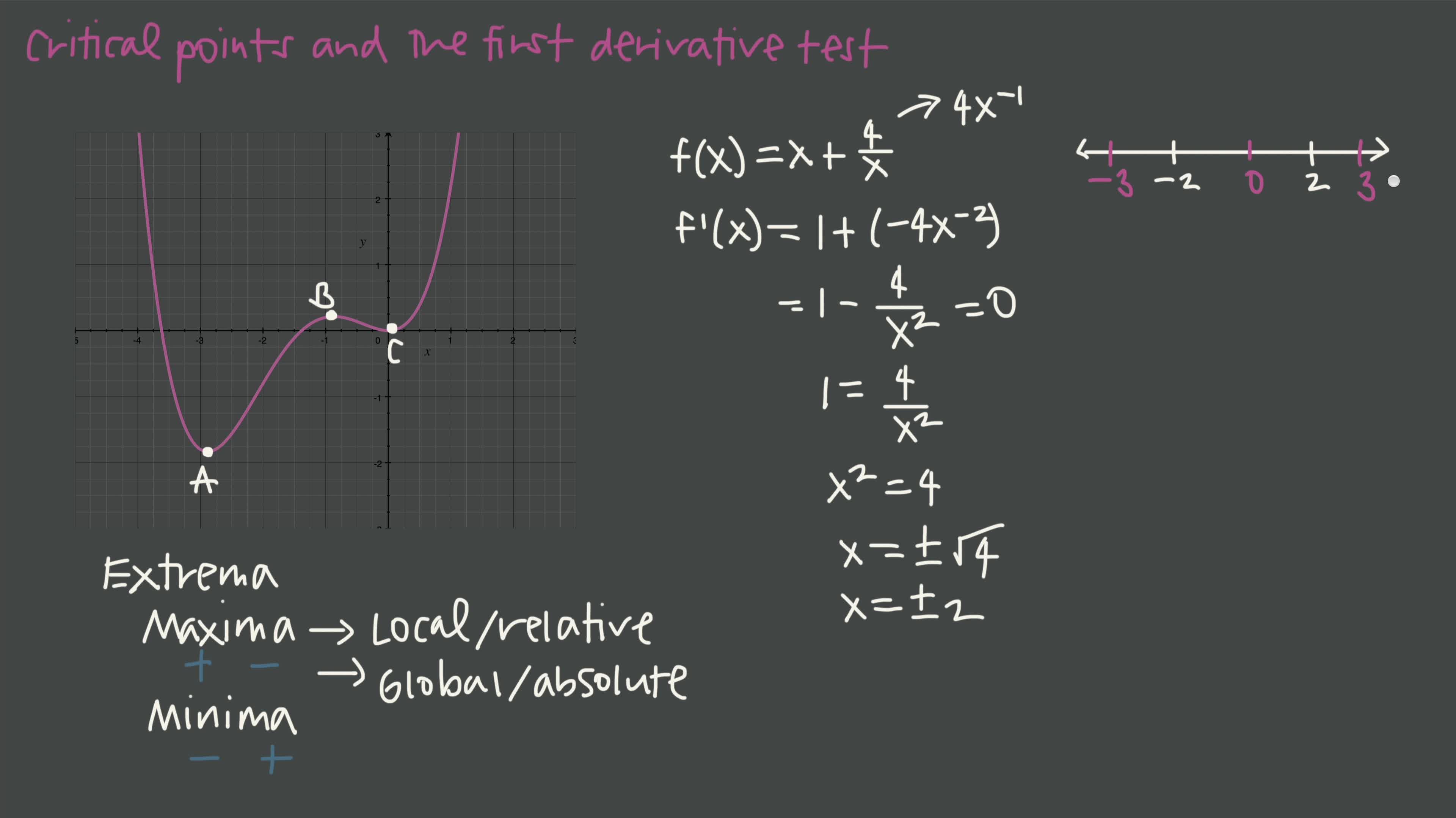 Critical Points and the First Derivative Test | ClickView