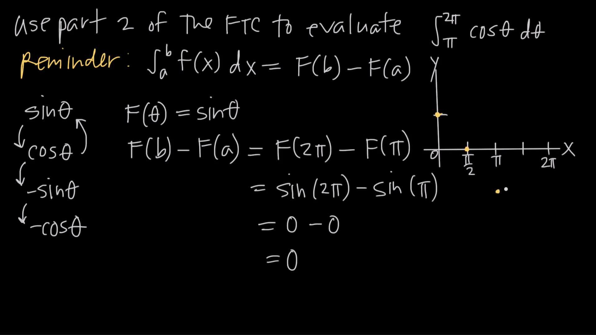 Integrals: Fundamental Theorem of Calculus | ClickView
