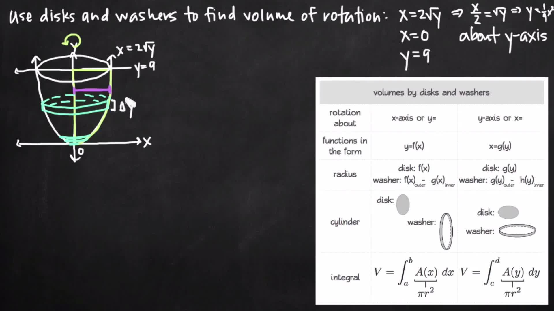 Applications of Integrals: Volume of Revolution | ClickView