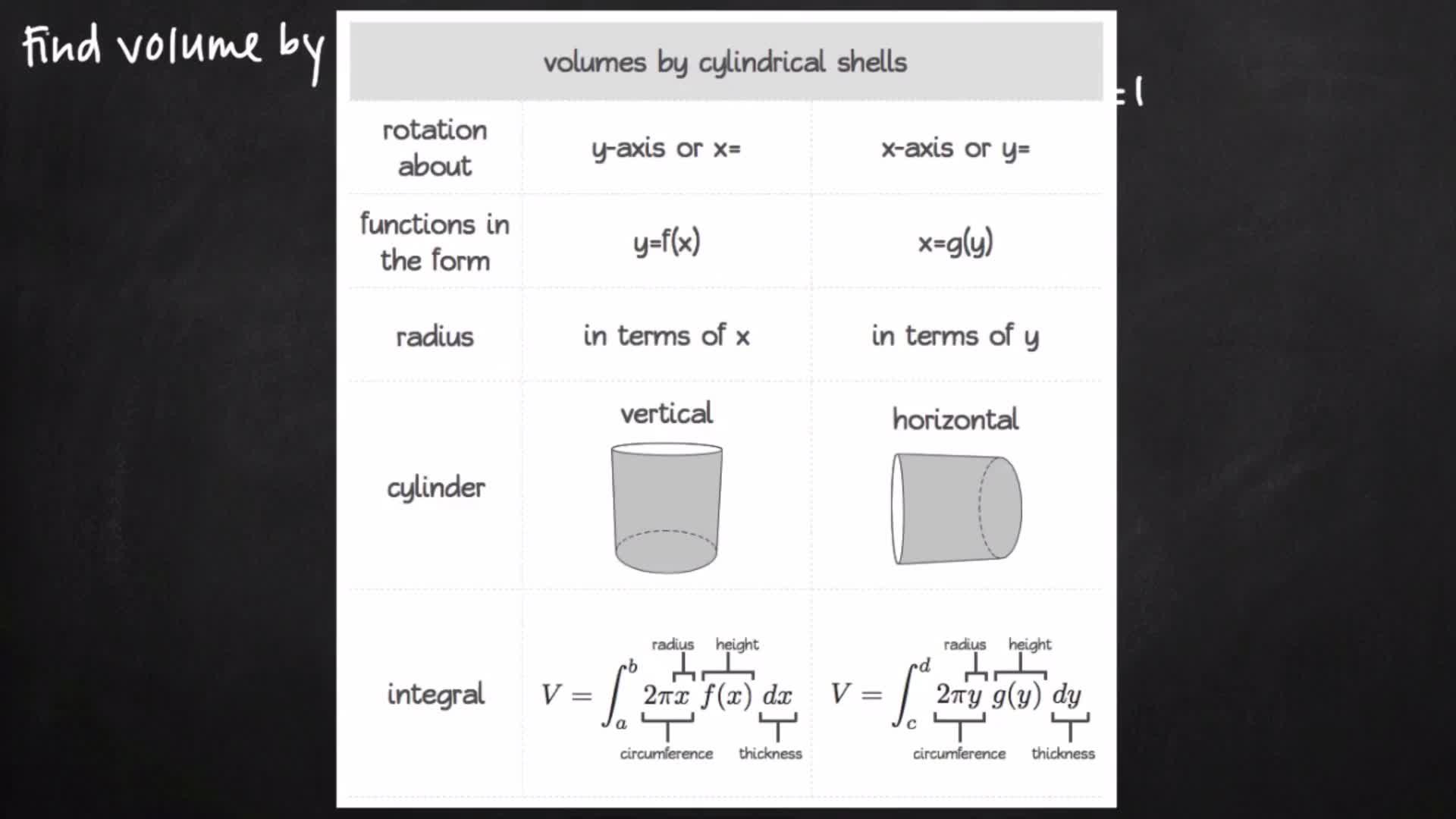 Cylindrical Shells, Horizontal Axis | ClickView
