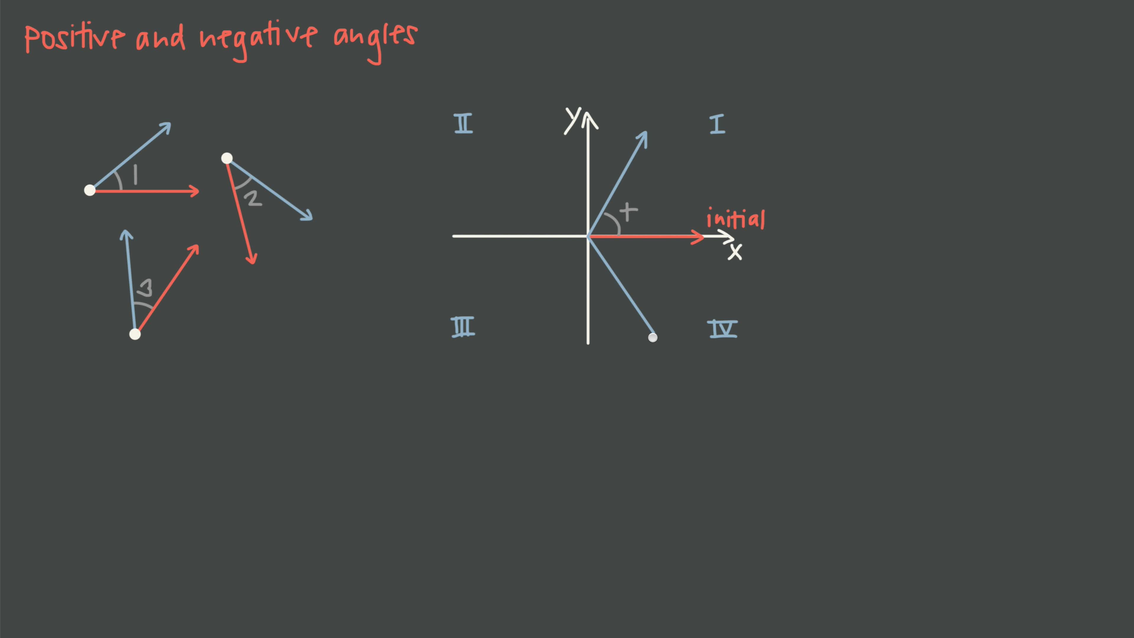 Positive and Negative Angles Video & Resources | ClickView