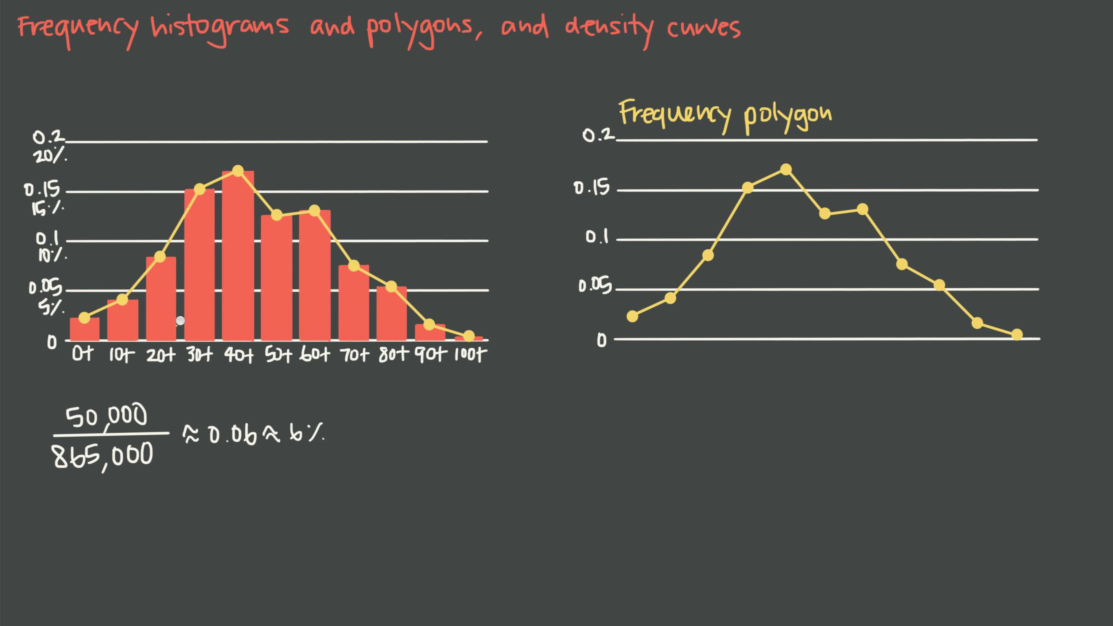 Frequency Histograms and Polygons, and Density Curves | ClickView