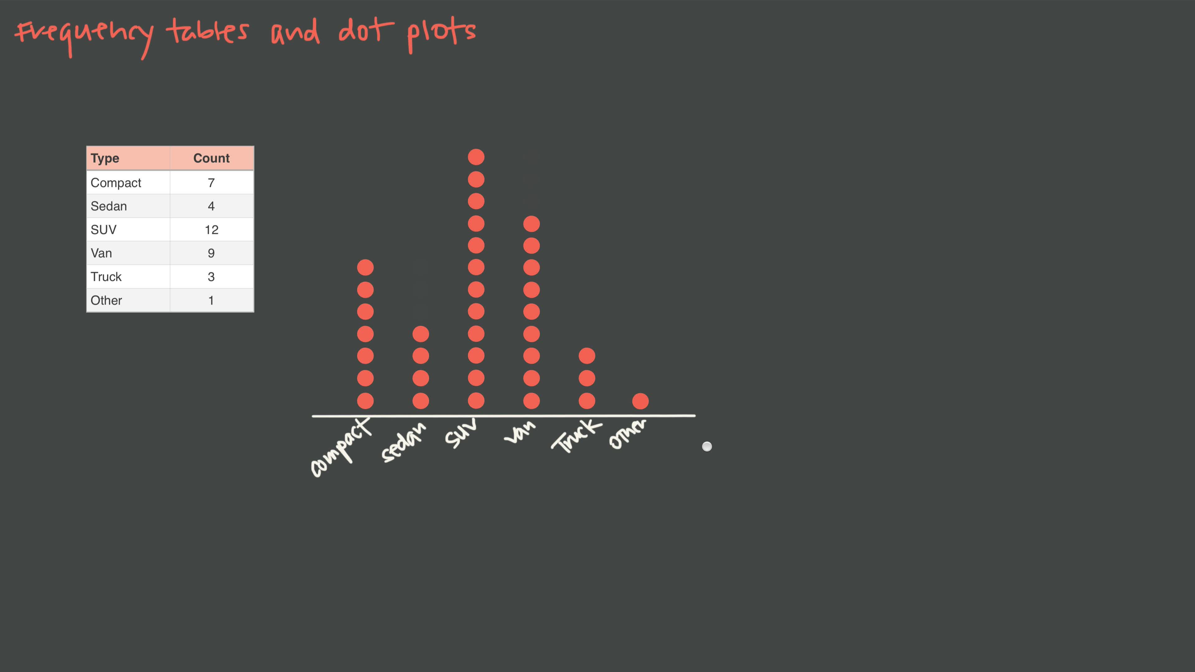 Frequency Tables and Dot Plots Video & Resources | ClickView