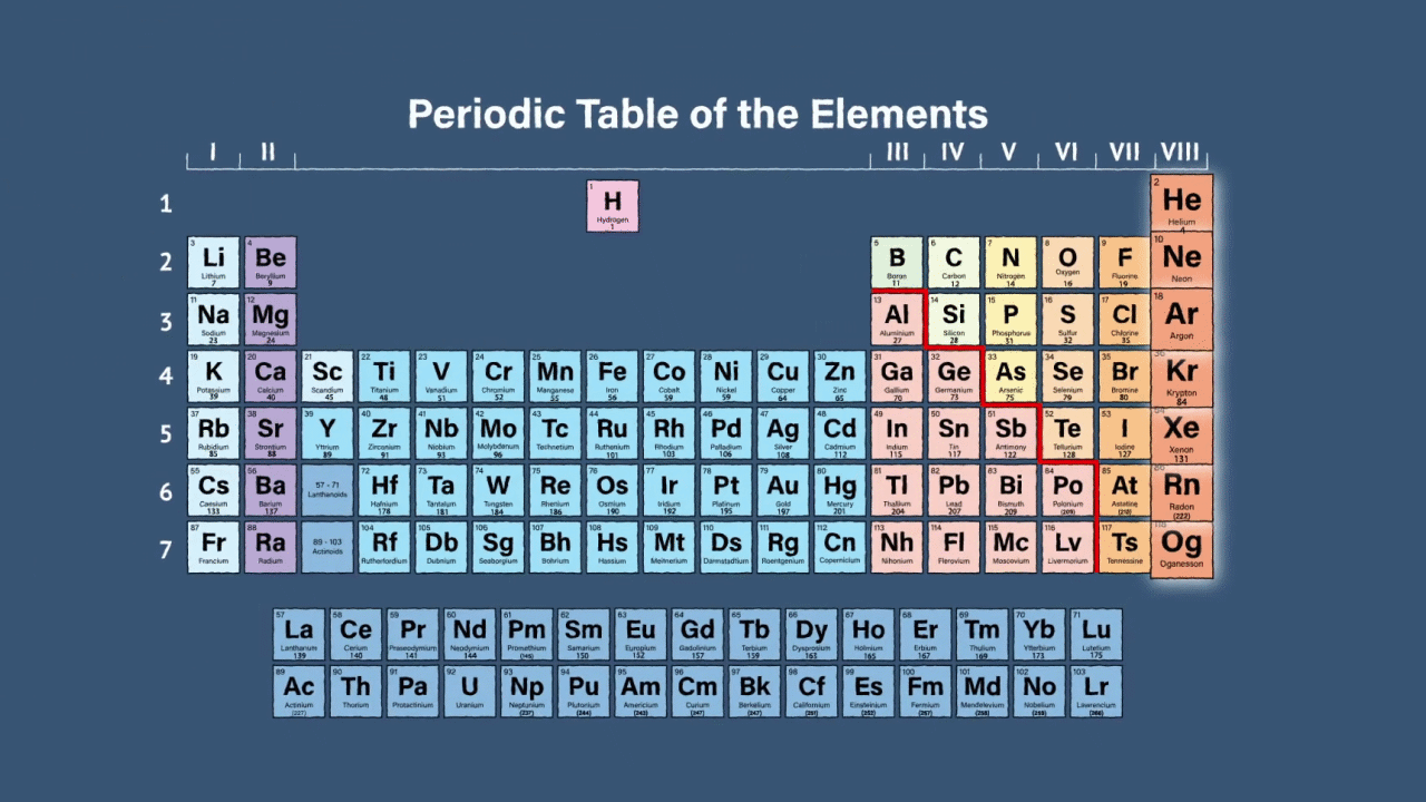 What Are the Trends in the Periodic Table? | ClickView