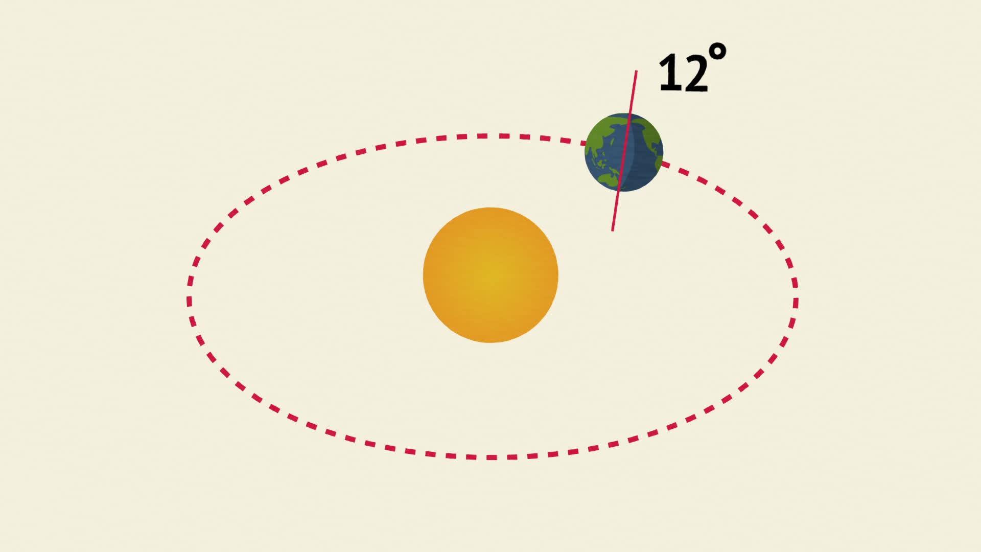 How Does the Earth Orbit the Sun? | ClickView