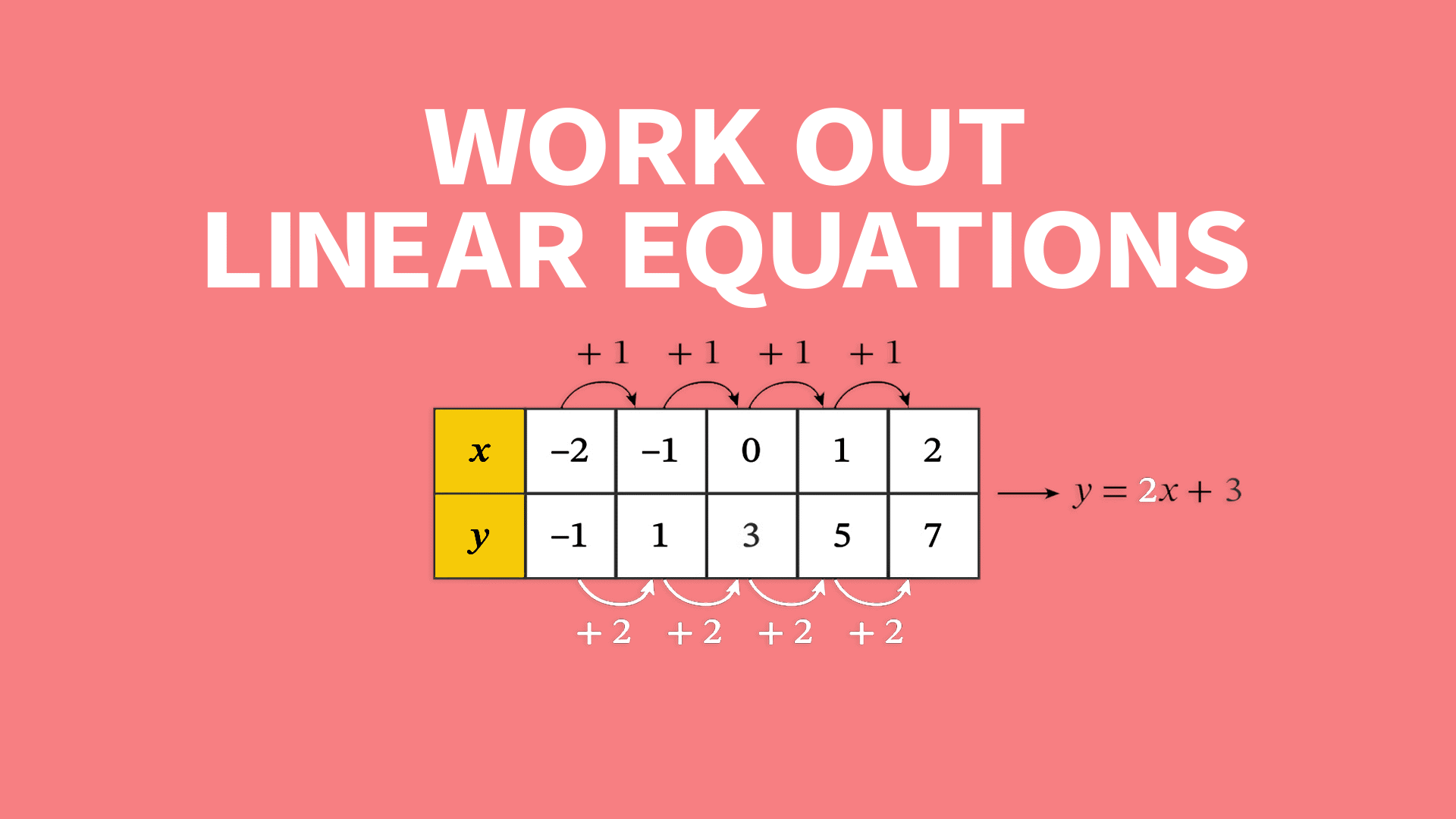 Year 8: Linear Relationships Videos & Resources | ClickView