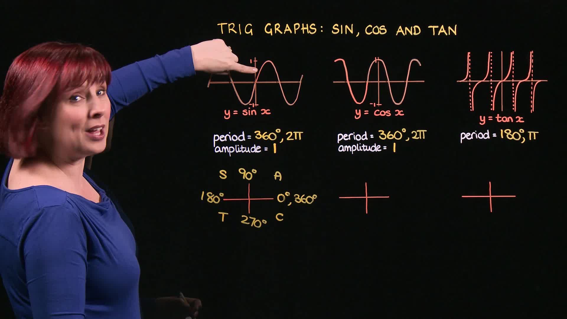 Trig Graphs: Sin, Cos, Tan Video & Resources | ClickView