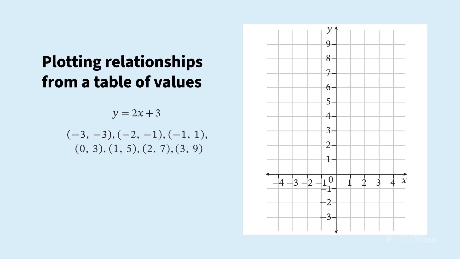 Plotting Linear Relationships Video & Resources | ClickView