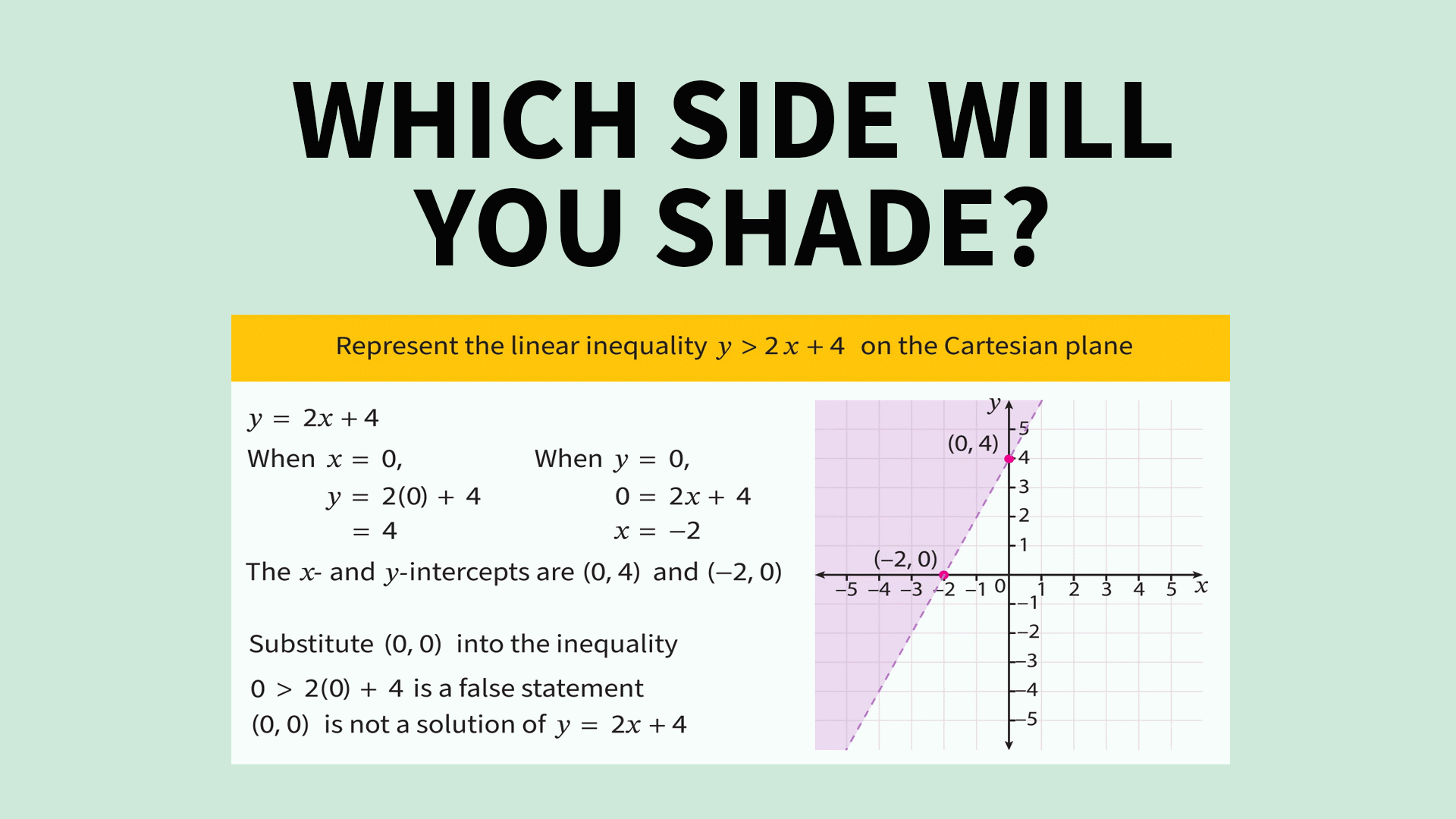 Representing Linear Inequalities on the Cartesian Plane | ClickView