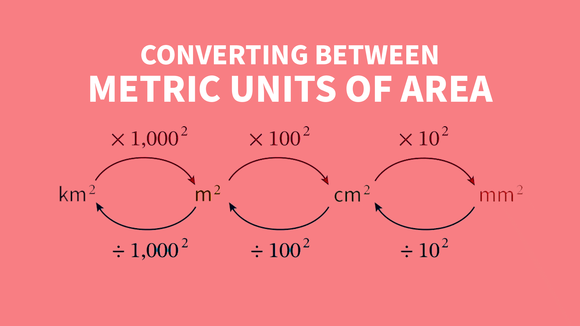 Converting Between Metric Units of Area | ClickView