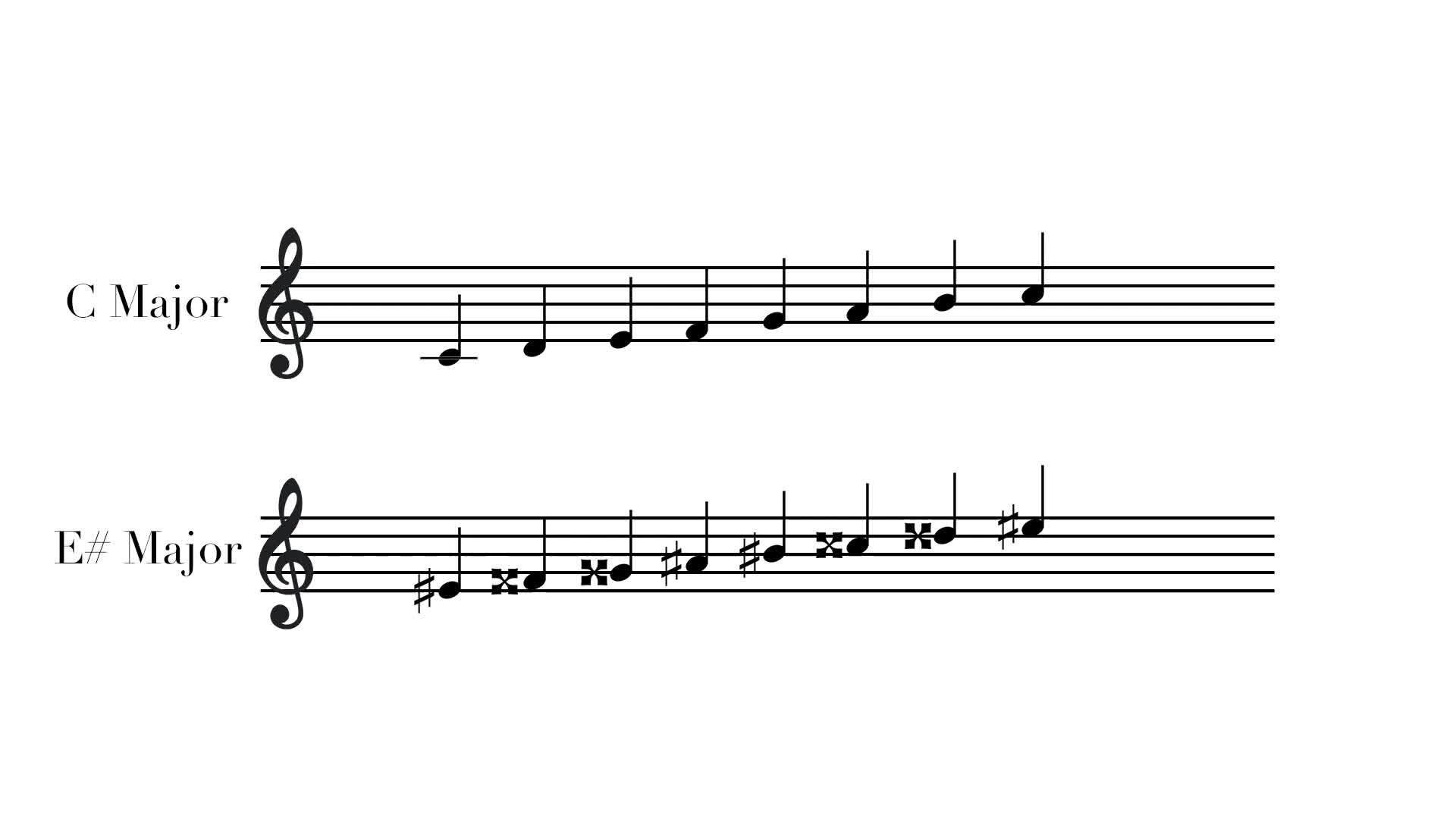 The Major Scale Formula Video & Resources | ClickView
