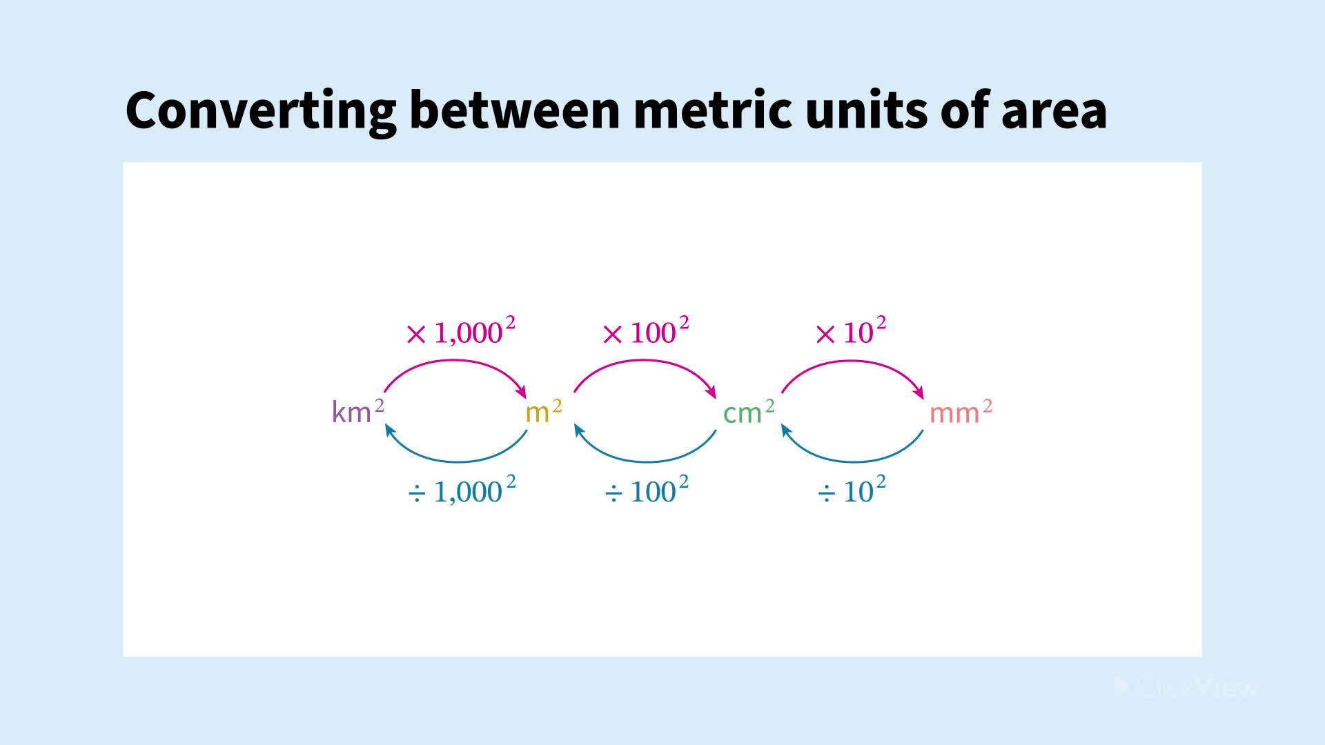 Converting Between Metric Units of Area | ClickView